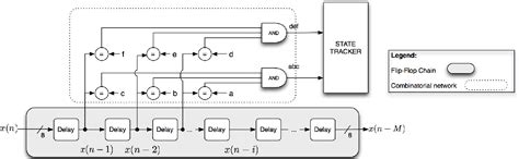 figure 2 from an fpga based architecture for complex rule matching with stateful inspection of