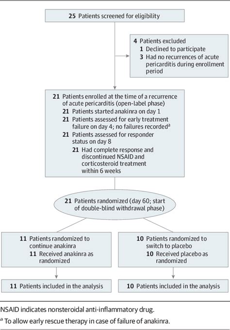 Figure 1 From Effect Of Anakinra On Recurrent Pericarditis Among