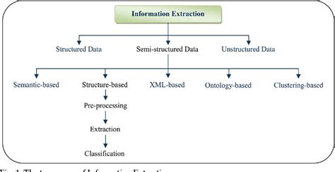 figure 1 from a framework for extracting information from semi structured web data sources