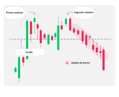 Doble techo cómo operar con este patrón gráfico