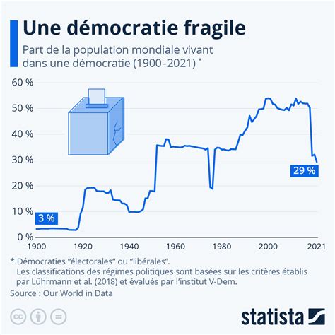 Une démocratie fragile