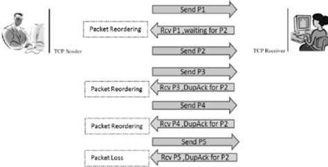 packet loss vs packet reordering where four dupacks used as an download scientific diagram