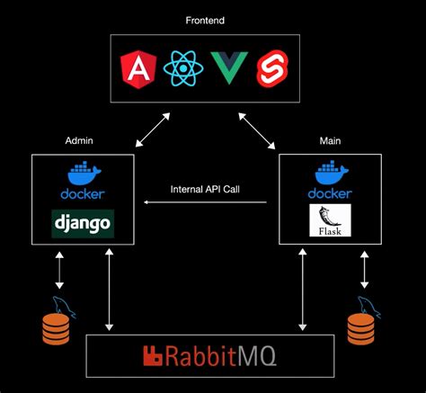 github karispace python microservices django flask postgres rabbitmq