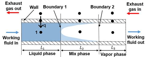 schematic of moving boundary model in a counter flow scenario download scientific diagram