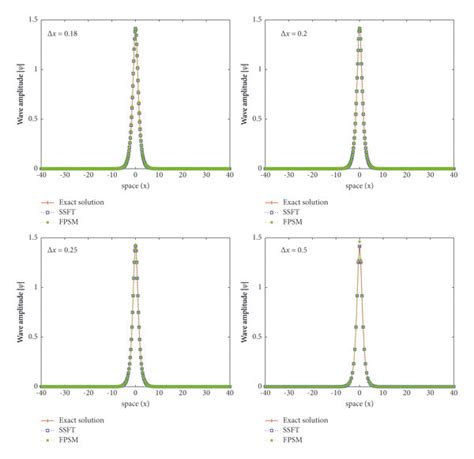 a comparison between two pseudospectral methods the split step fourier download scientific