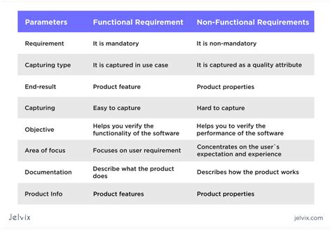 functional vs non functional requirements main differences zohal