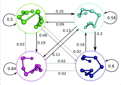 Macrostate Markov State Model of the 2C CDR3β showing the complex