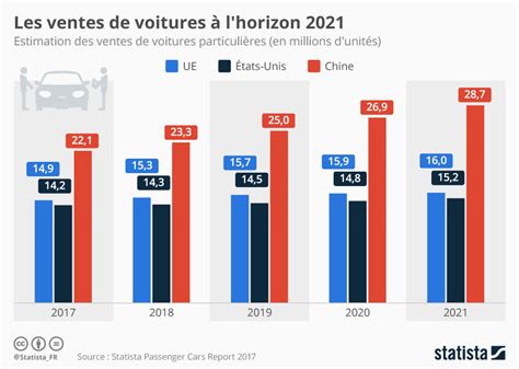 Graphique Les ventes de voitures à l horizon 2021 Statista