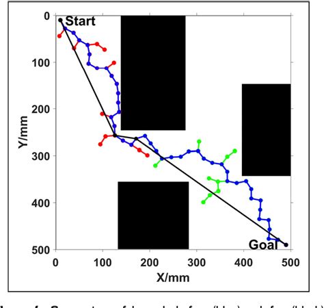figure 1 from path planning of a 5 dof robotic arm based on birrt apf algorithm considering