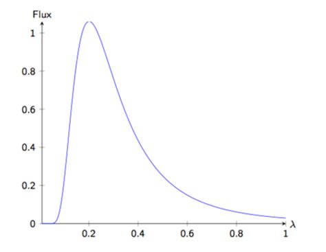 [tex latex] tikz thinks i m dividing by 0 when plotting planck s law math solves everything