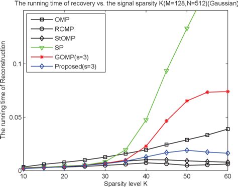 figure 1 from a modified generalized orthogonal matching pursuit method for compressed sensing