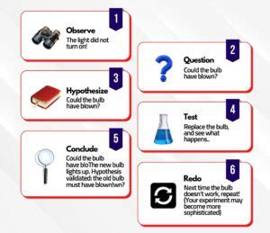 Steps Of The Scientific Method Trial Law Jury Analyst