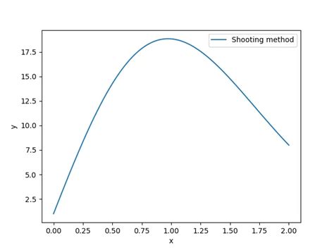 shooting method boundary value problem in matlab and python