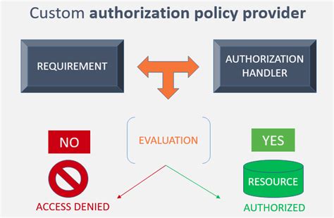 asp core identity series deep dive in authorization chsakell s blog