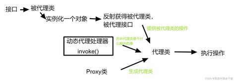 动态代理小白图解 动态代理 图解 csdn博客