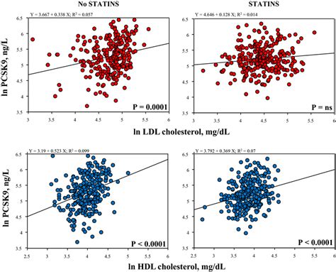Effects Of Statin Use On The Relationships Between PCSK9 And LDL And