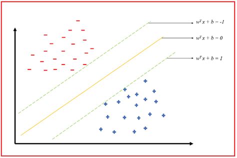 Svms In Machine Learning Linear And Non Linear Dot Net Tutorials