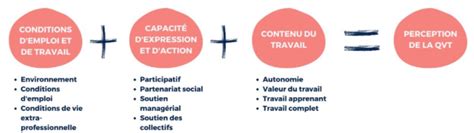 La qualité de vie au travail enjeu majeur pour les entreprises ESV