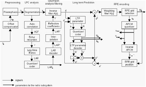 detailed block diagram of full rate gsm 06 10 speech encoder [8] download scientific diagram
