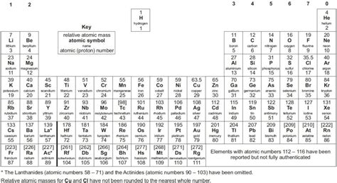 A Level Periodic Table Explained Edumentors