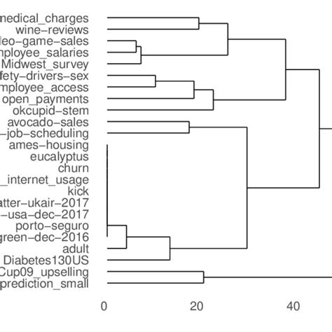 hierarchical cluster analysis of benchmark datasets the symmetric download scientific diagram
