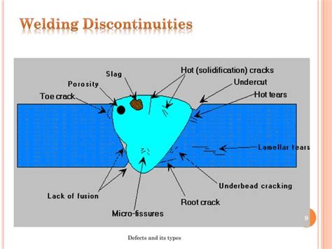 Defects And Its Types PPT