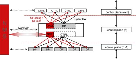 combined control and management framework in the recursive controller download scientific