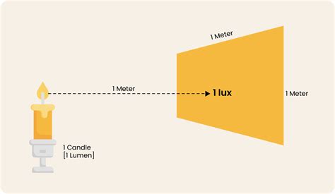 Lumos Controls Lux Level An Ultimate Guide For Architects