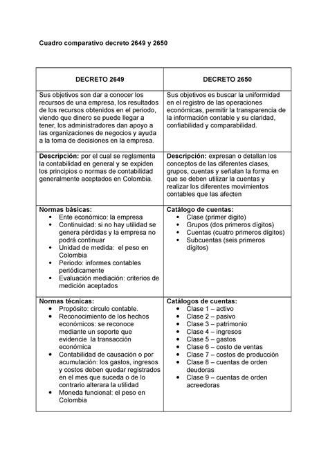 Contabilidad Cuadro Comparativo Cuadro Comparativo Decreto 2649 Y