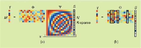 a compressive sensing measurement process with a random gaussian download scientific diagram