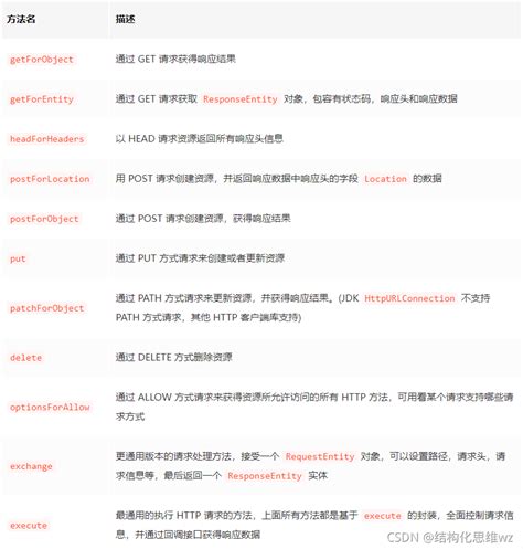 resttemplate 使用详解 resttemplate execute csdn博客