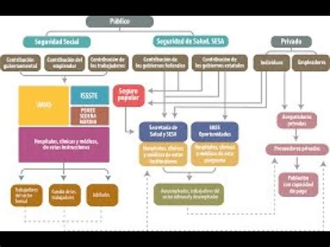 La Estructura Del Financiamiento De Los Sistemas De Salud Youtube