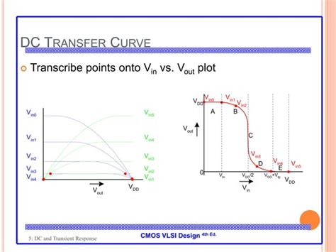 Vlsi Design Mos Transistor Ppt