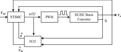 non‐singular terminal sliding mode control strategy for dc dc boost converter system using a