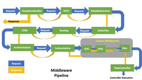 ASP NET Core 6 Adding Custom Middleware And Logging The Error Message