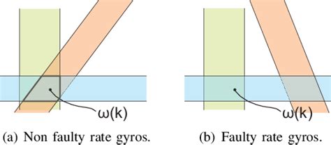 figure 1 from fault detection and isolation for inertial measurement units semantic scholar