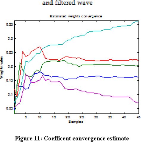 [pdf] simulation and comparative analysis of lms and rls algorithms using real time speech input