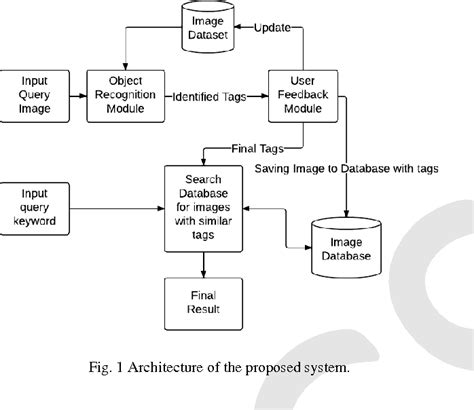 figure 1 from content and tag based image retrieval system using automatic image annotation