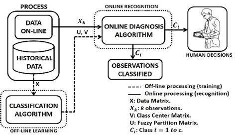 classification scheme using fuzzy clustering download scientific diagram