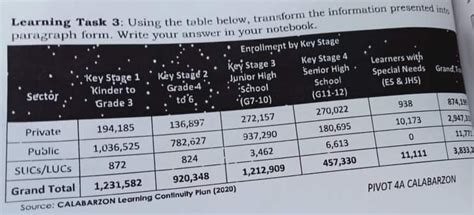 solved learning task 3 using the table below transform the information presented int