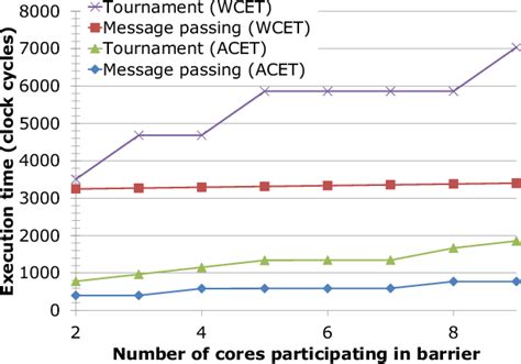 the measured average case execution time and the worst case execution download scientific