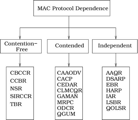 classification of qos routing protocols based on mac layer dependence download scientific