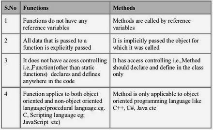DotNet And Infos Difference Between Function And Method