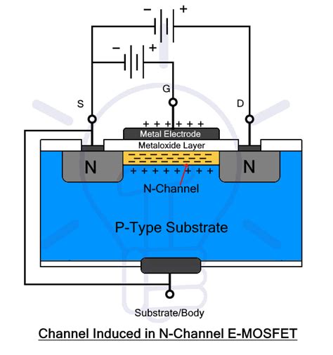 Mosfet Working Types Operation Advantages Applications