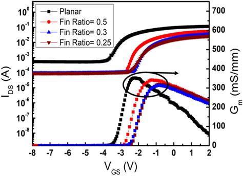Measured Semi Log IDSVGS Characteristics At VDS 5 V And