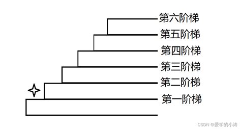 【leetcode力扣】70 爬楼梯 简单 力扣刷题爬楼梯 csdn博客