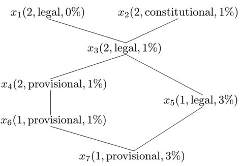 figure hasse diagram of poset example download scientific diagram