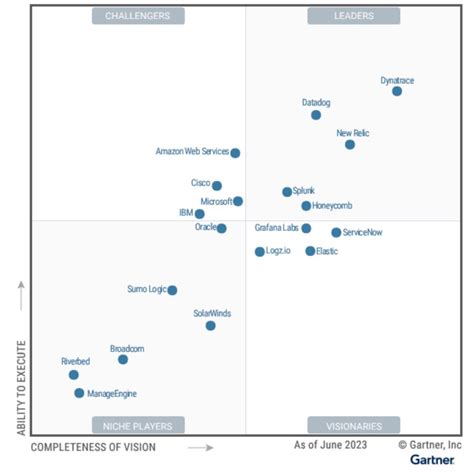 AWS Named As A Challenger In The 2023 Gartner Magic Quadrant For