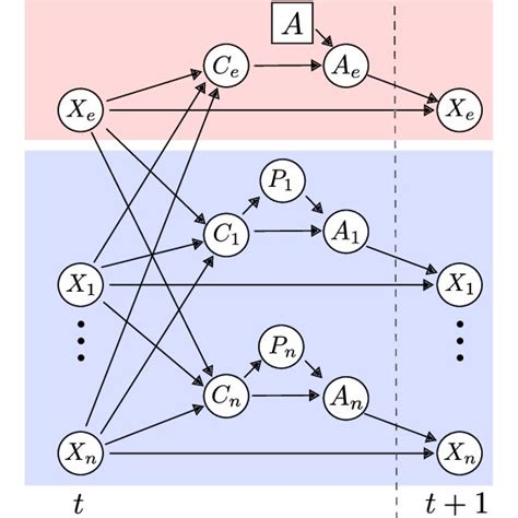 a pomdp model as a dynamic bayesian network the action a can be set by download scientific