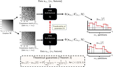 [2305 01807] transferability of covariance neural networks and application to interpretable